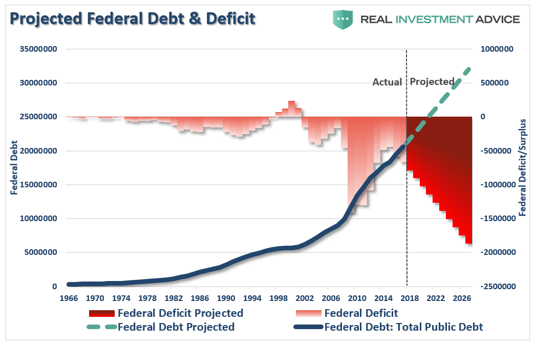 Roberts Federal Deficit May Top 2 Trillion During Next Decade Roberts Federal Deficit May Top 2 Trillion During Next Decade