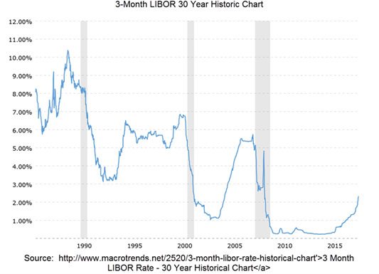 30 Day Libor Rate Historical Chart - Ponasa