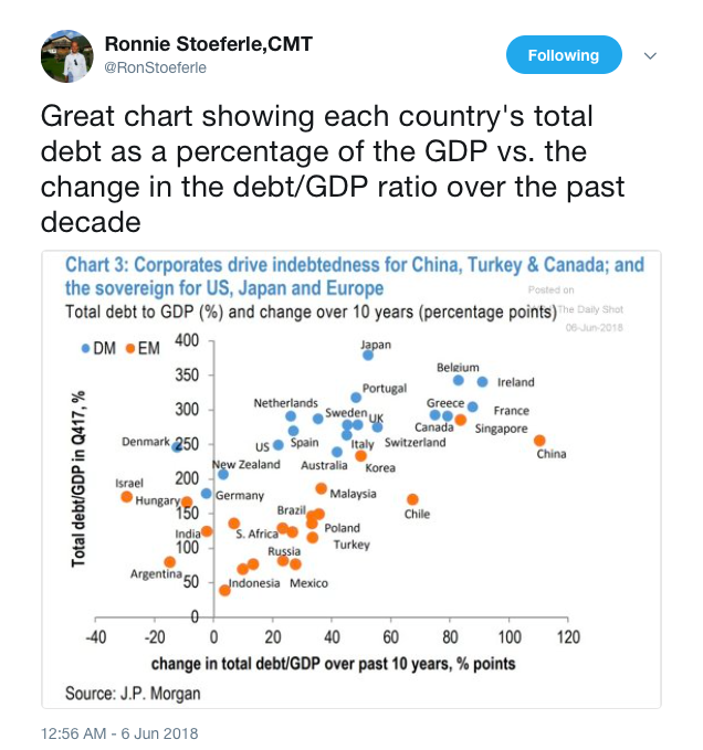 Great Chart Showing Each Country’s Total Debt – Investment Watch Blog