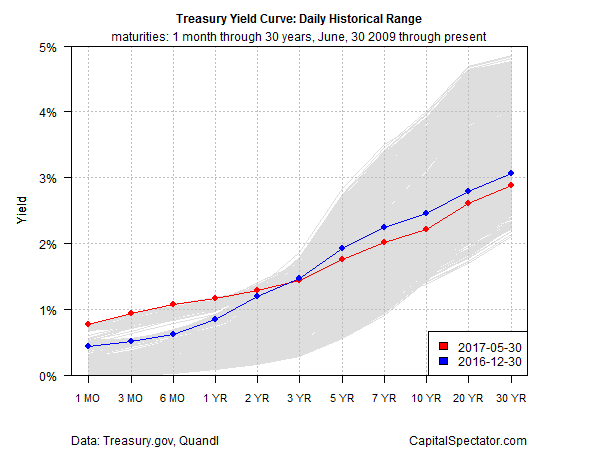 The Yield Curve Inversion…and Why It Matters – Investment Watch Blog