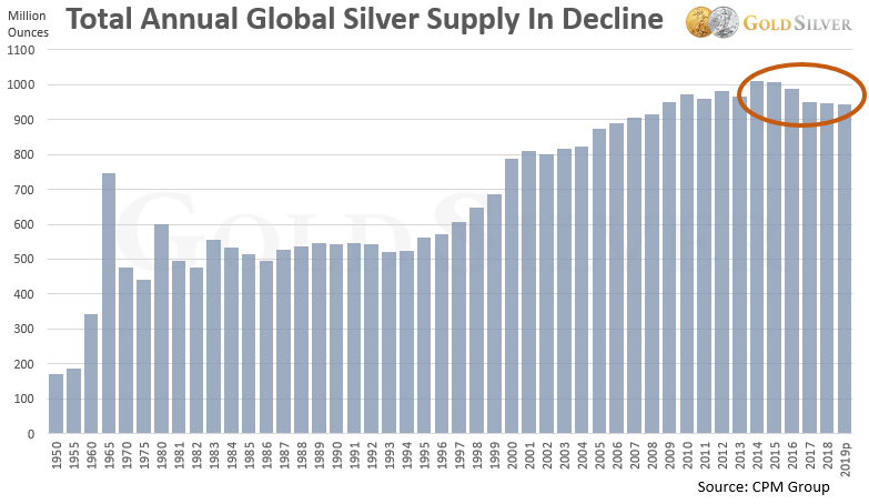 Silver in Charts: Supply/Demand Crunch After Years of the Opposite