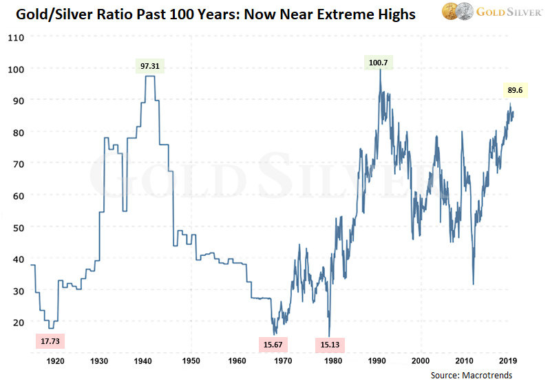 Gold Silver Chart 100 Years: A Visual Reference of Charts | Chart Master