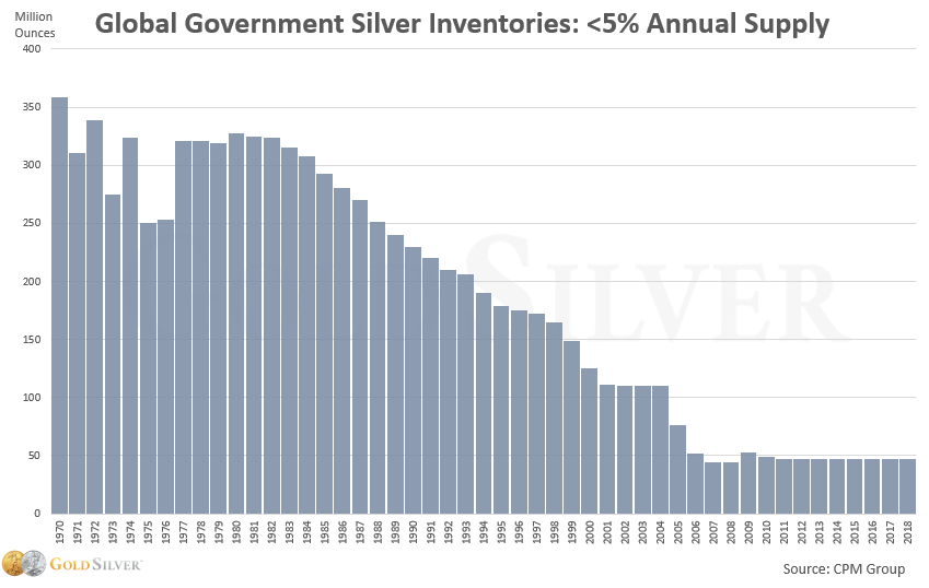 Silver Inventory Chart - Ponasa