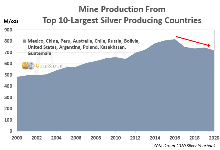 UPDATE: New Silver Supply Is Drying Up Faster Than Death Valley