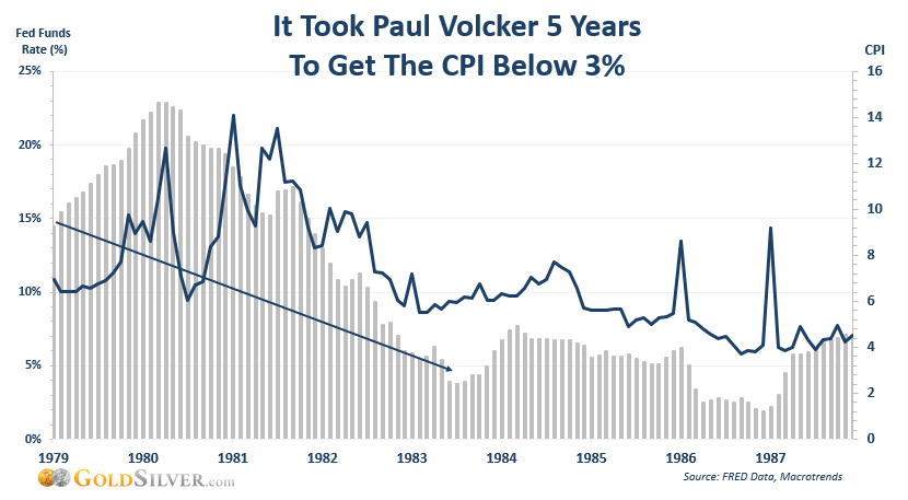 How Long Will It Take the Fed to Lower the CPI to 2%? 3 Questions with ...