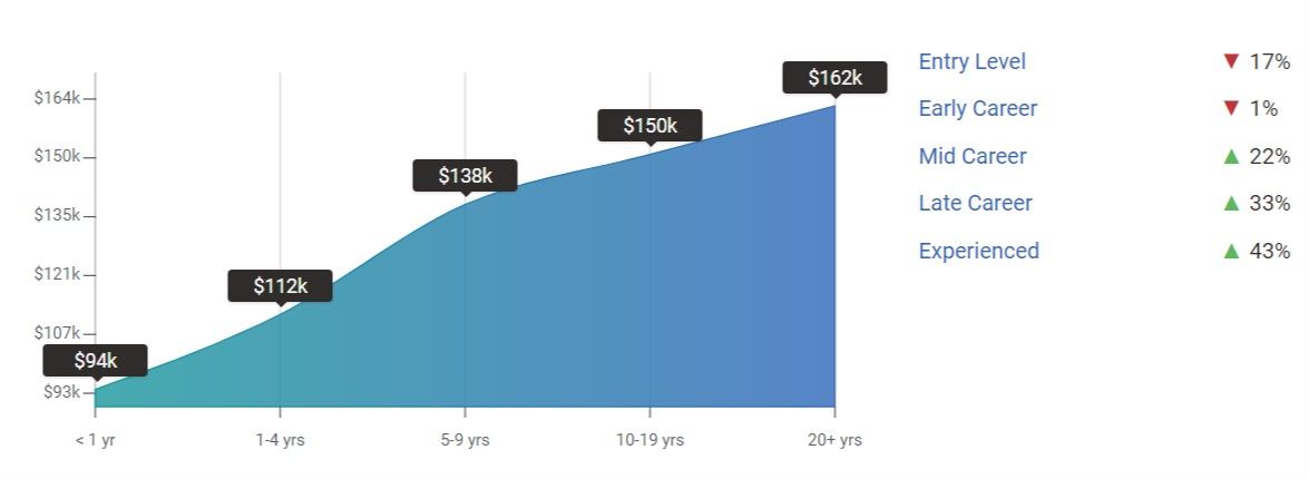 Machine Learning Engineer Salary 2022 Guide To Know Your Pay