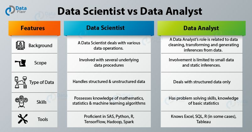 Data Analyst Vs Data Scientist In 2021 How To Tell Them Apart