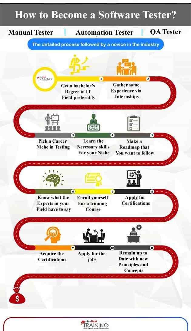 A Guide On How To Become A Software Tester In 2022