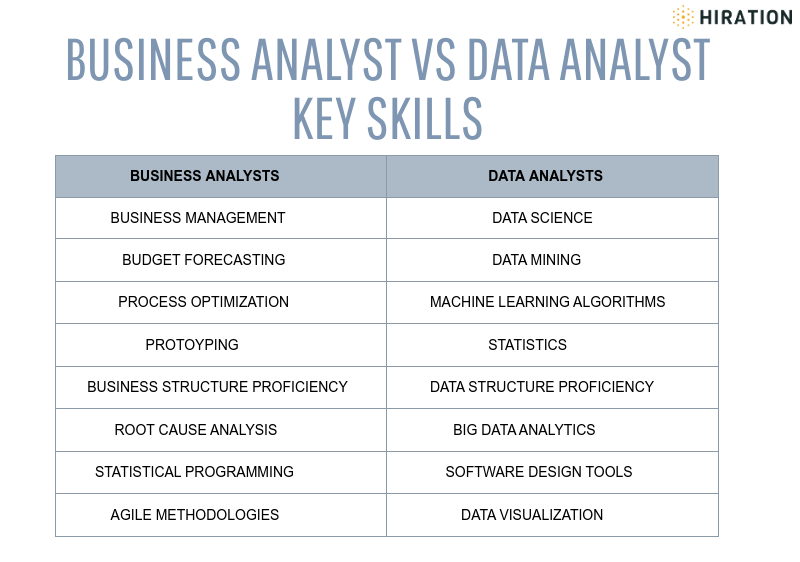 2022 Business Analyst Vs Data Analyst An Insightful Comparison