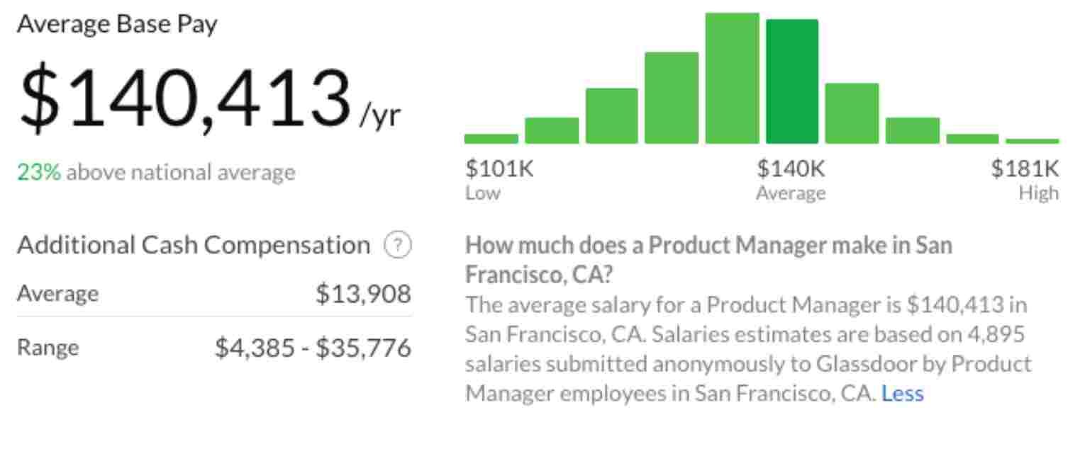 Everything You Need To Know About Product Manager Salary In 2022