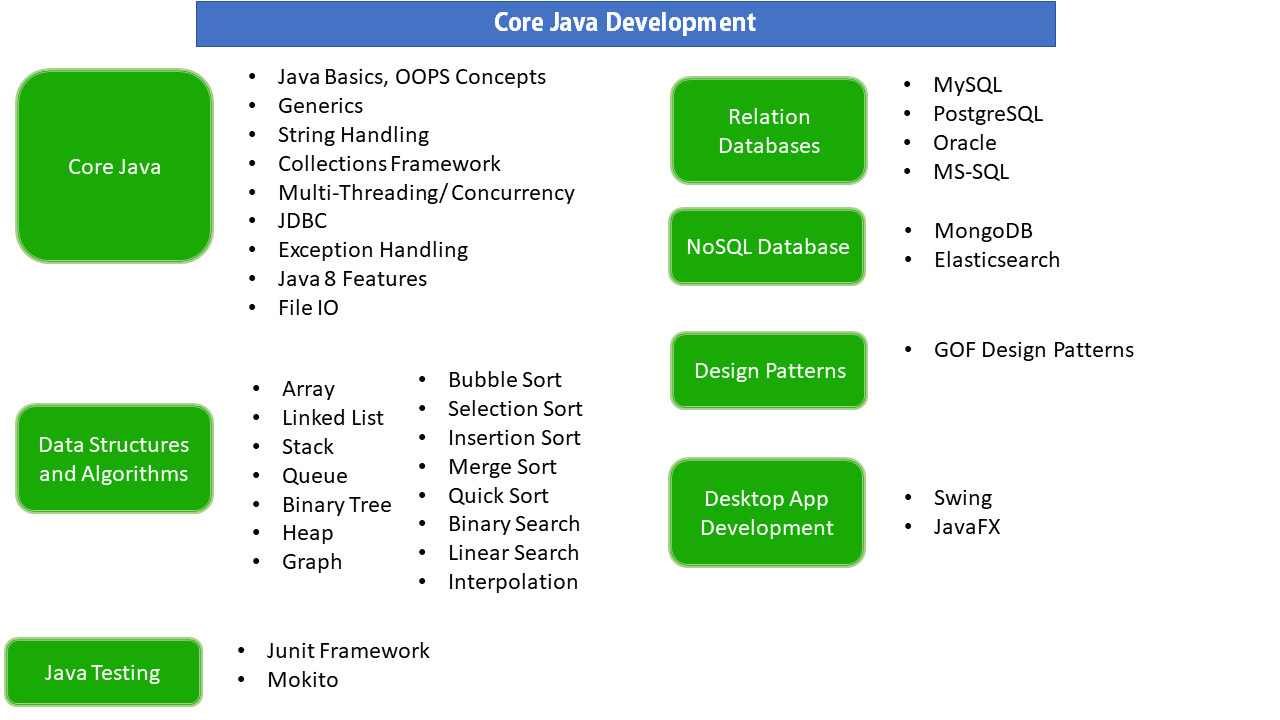 2022 Road Map To Entry Level Java Developer Jobs