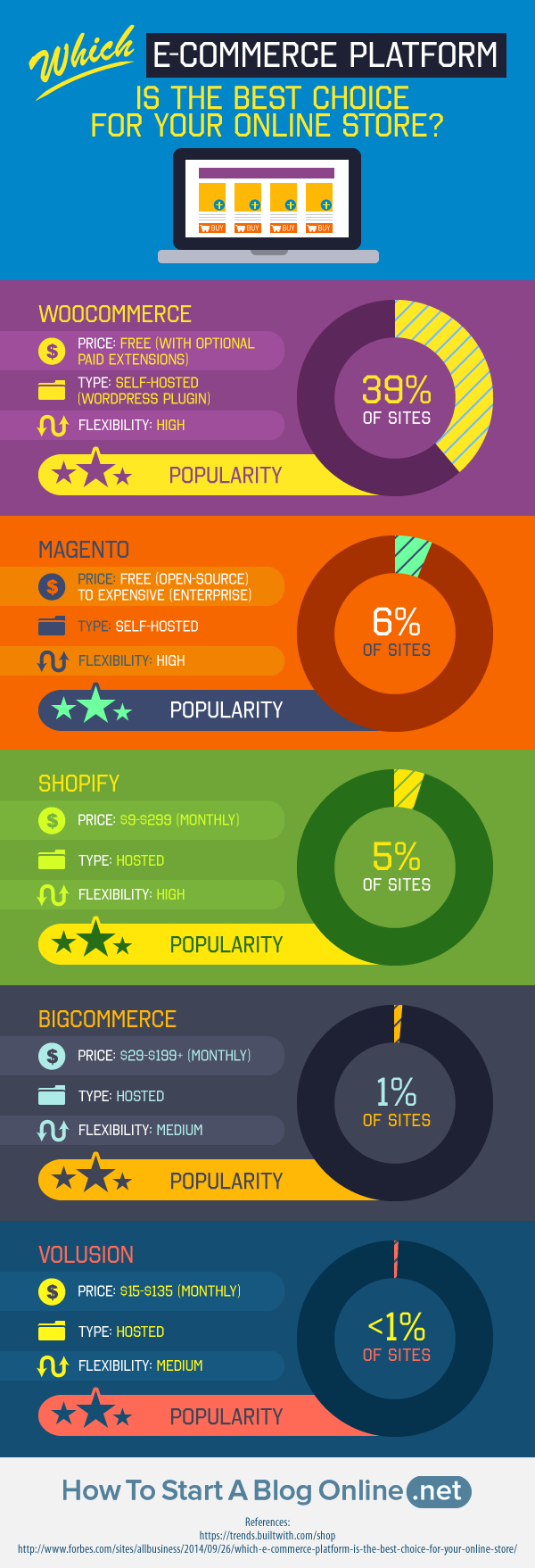 Find the Best E-Commerce Platform for Your Online Store - Digital Squad