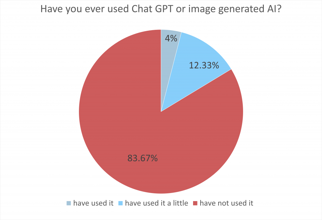 Survey Reveals 16% of Japanese Have Tried ChatGPT and other generative ...