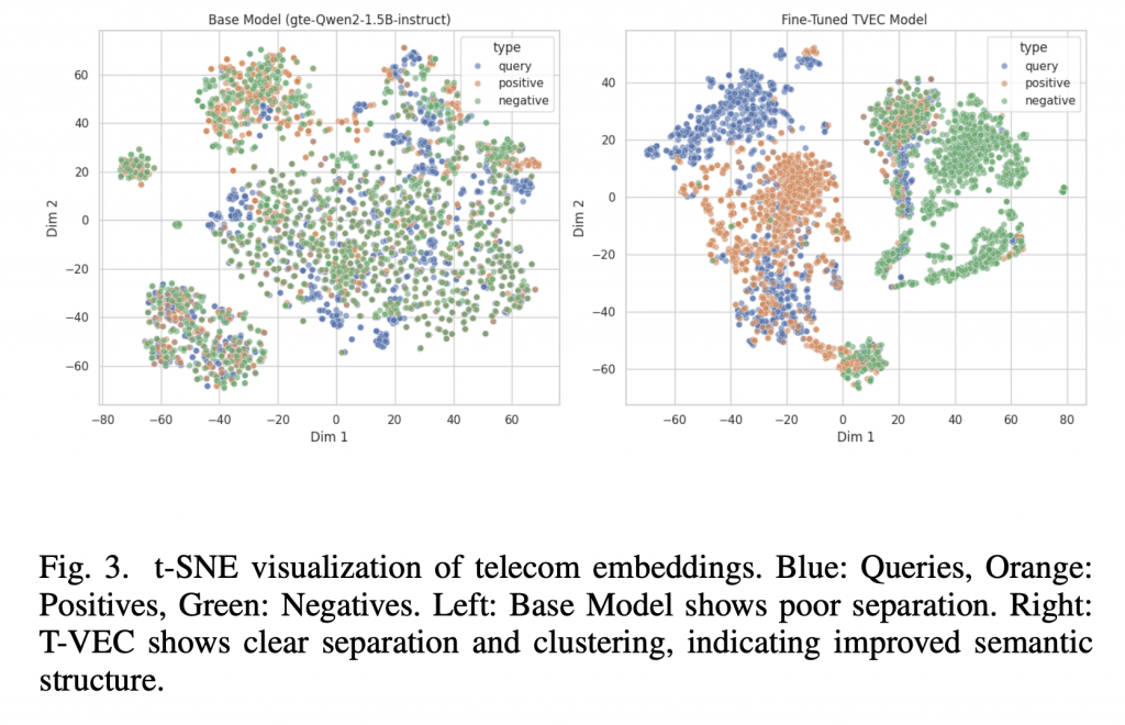 NetoAI Launches T-VEC: Breakthrough AI Model Shatters Accuracy Limits for Telecommunications ...