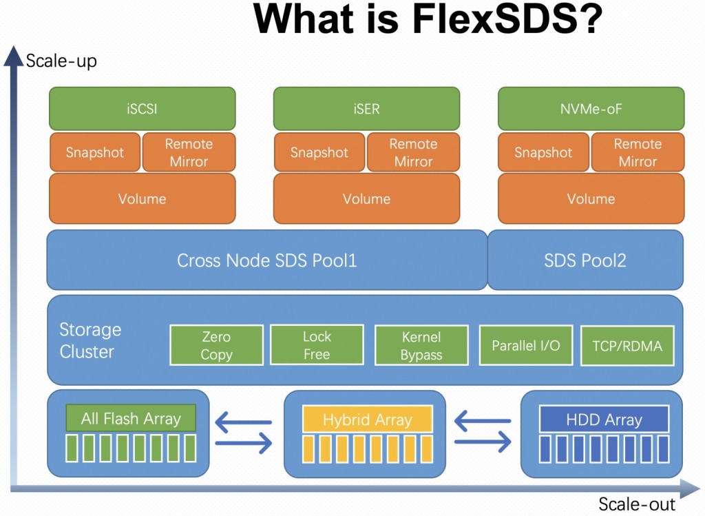 FlexSDS released high performance SDS storage software stack for hybrid ...