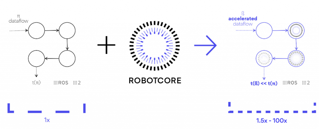 Acceleration Robotics Launch Robotcore™ To Speed Up Ros 2 Robots