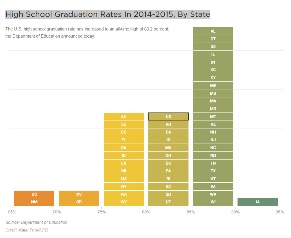 The high school graduation rate reaches a record high — again