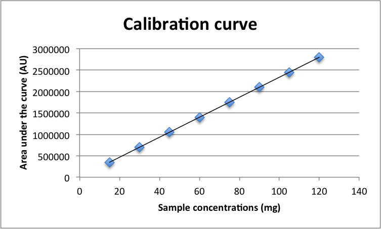 HPLC Machine Labster Theory