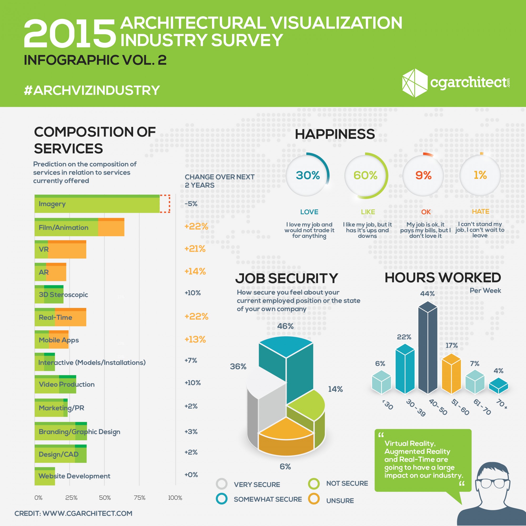 2015 Industry Survey - Infographic Volume 2 | Jeff Mottle - CGarchitect ...