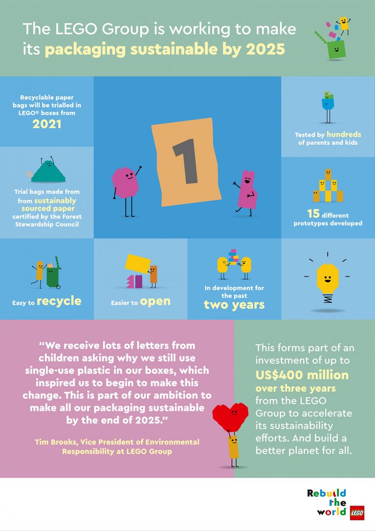 LEGO to invest $400 million in sustainability, begin phasing out ...