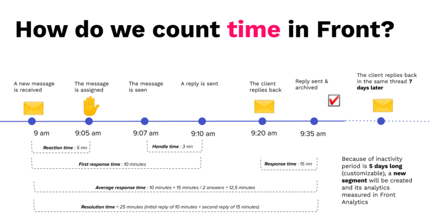 Resolution Time - Analytics Glossary - Front Help Center