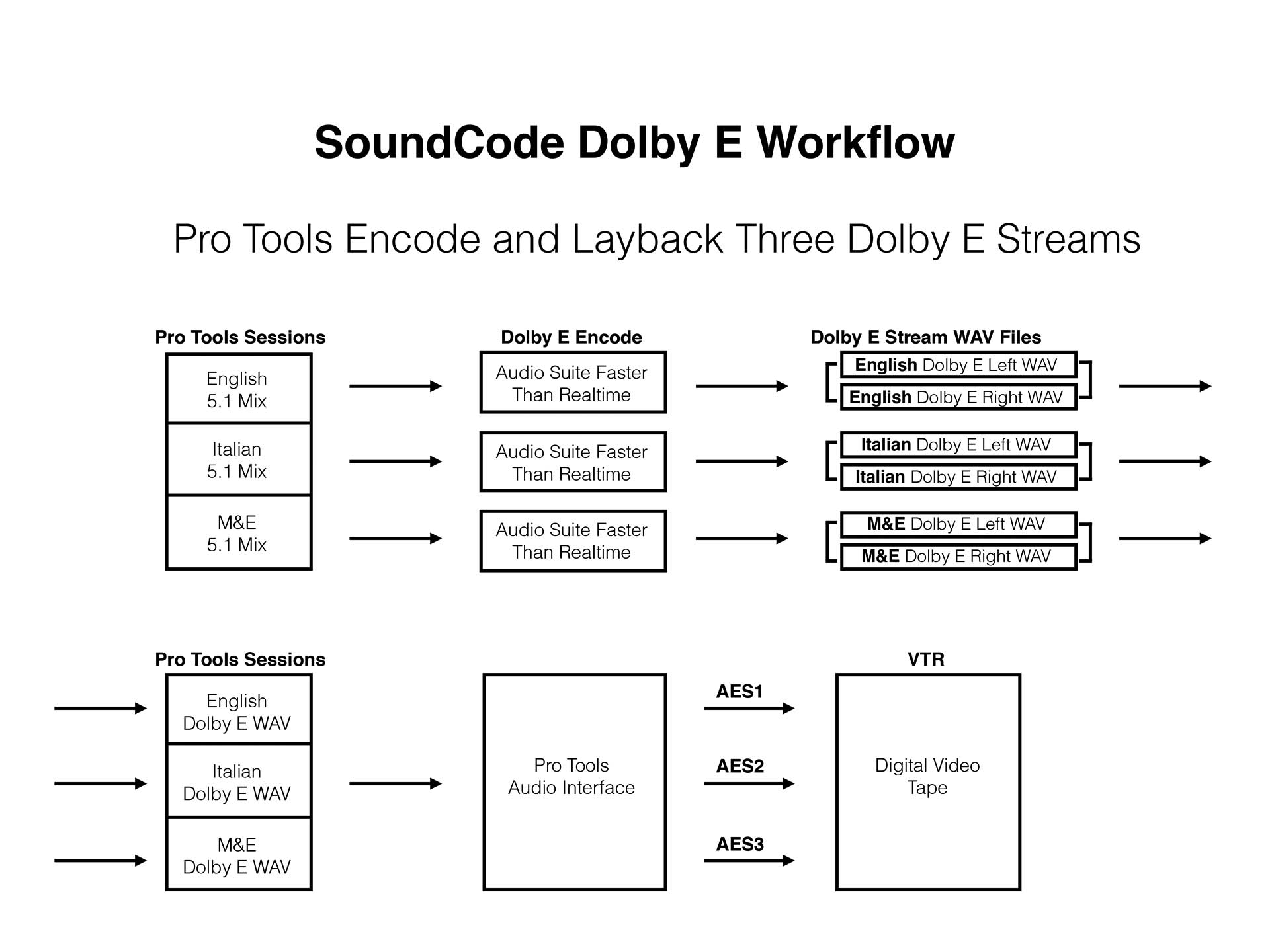 SoundCode for Dolby E - NEYRINCK