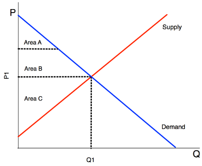 Solved QUESTION 5 In the following figure, which area | Chegg.com