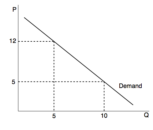 Solved Given the level of demand in the graph below, if Q = | Chegg.com