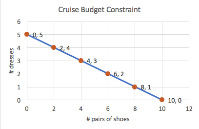 Solved Based on the graph of Maren’s budget constraint for | Chegg.com