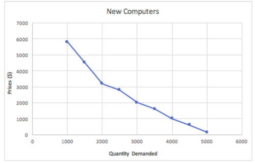 Solved You are given this demand schedule for new computers. | Chegg.com