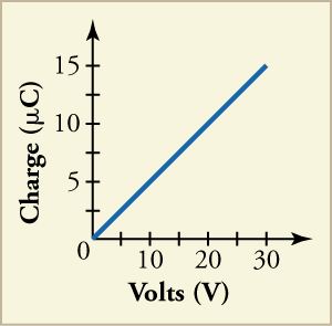 Solved The graph shows the charge stored on a capacitor as a | Chegg.com