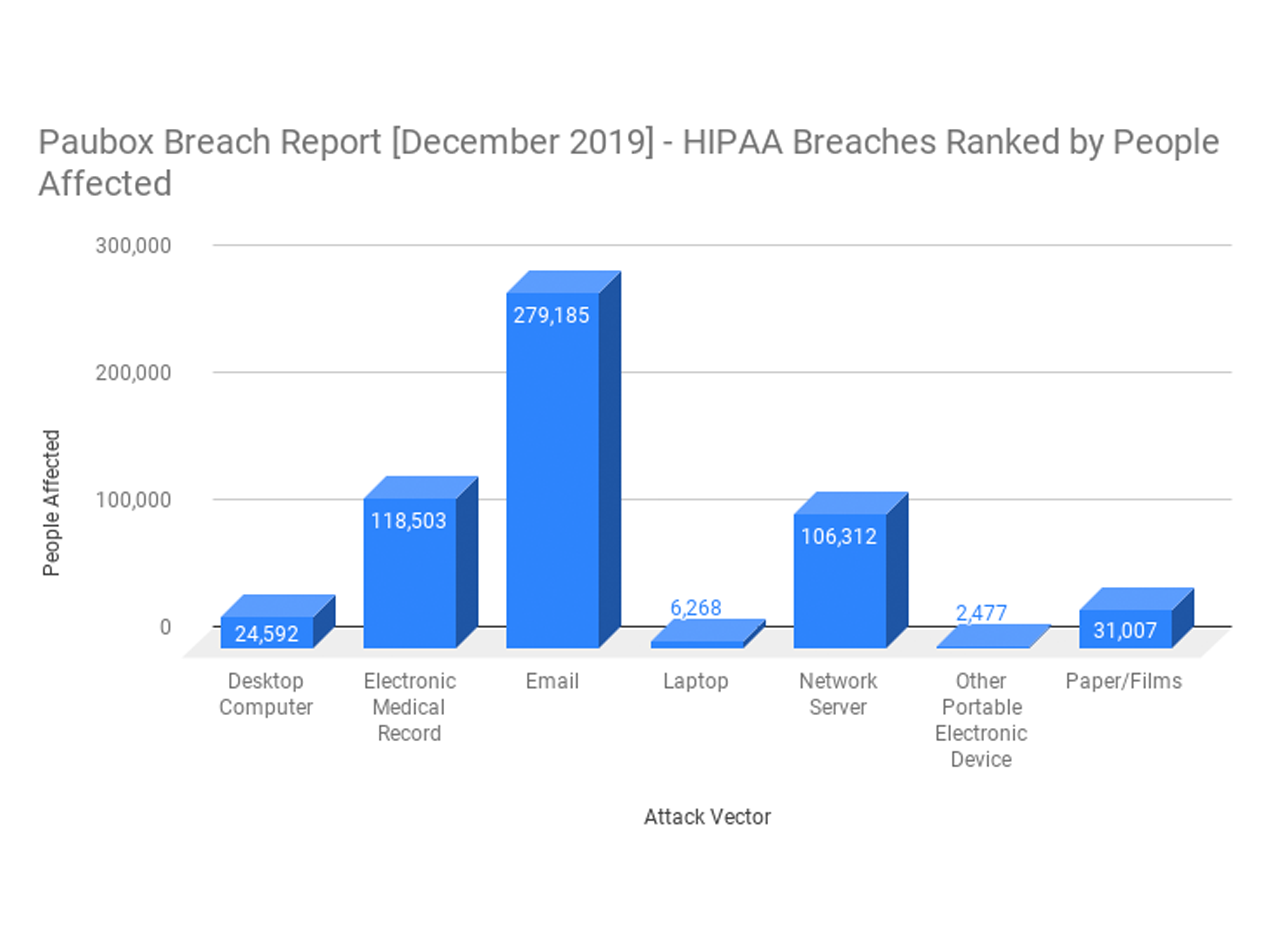 HIPAA Breach Report for December 2019 – Paubox