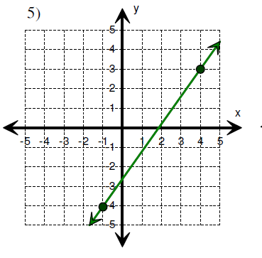 Types of Slopes & Calculating Slopes Using "Rise over Run" - Quizizz