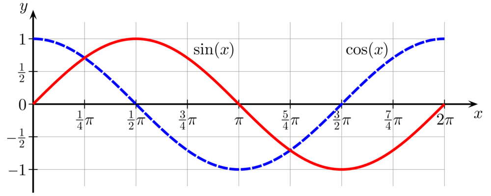 Graphs of Sine and Cosine | Trigonometry Quiz - Quizizz
