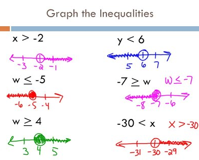 3-1 (Inequalities & Their Graphs) | Algebra I Quiz - Quizizz