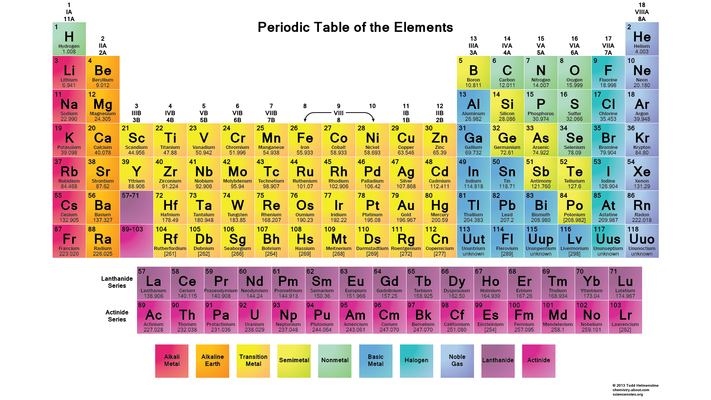 Noble Gases | Periodic Table Quiz - Quizizz