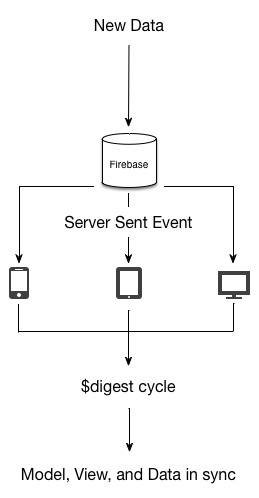 Three-way MV* Data Binding with AngularJS and Firebase by MTS UX on CodePen