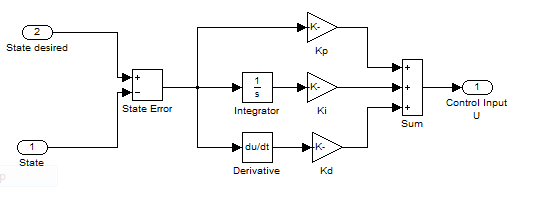 Quadrotor Control System Design - Position, Attitude, and Motor Control