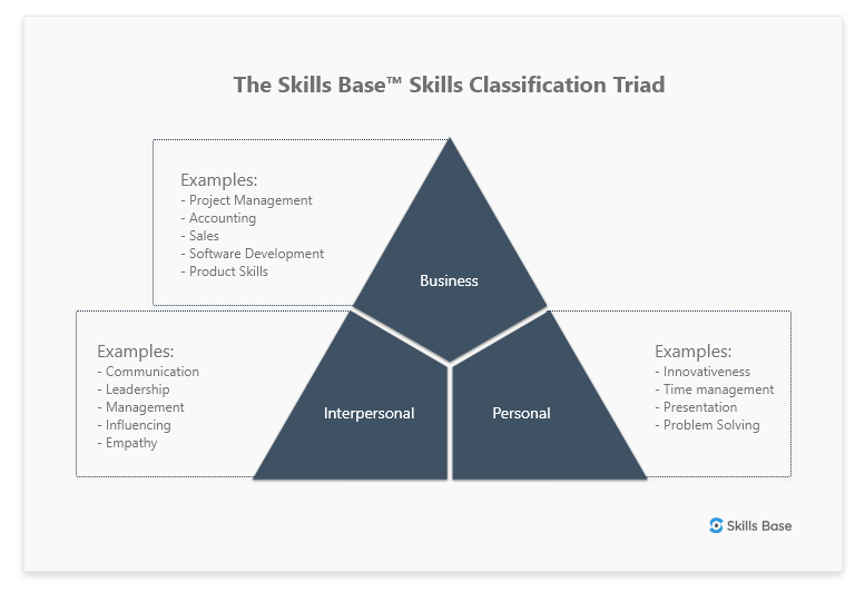 The Skills Base Competency Framework