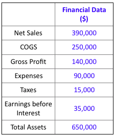 Calculate the Return on Assets (ROA) using the | Chegg.com