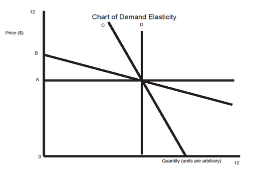 Solved: QUESTION 1 Analyze The Following Diagram: Demand "... | Chegg.com