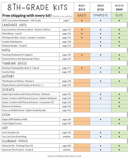 Complete Homeschool Curriculum - Eighth Grade - Timberdoodle Co