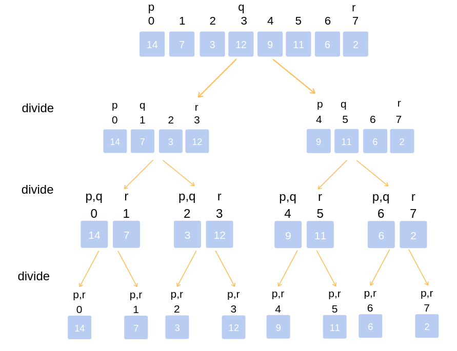 Merge Sort Algorithm With Example Program InterviewBit