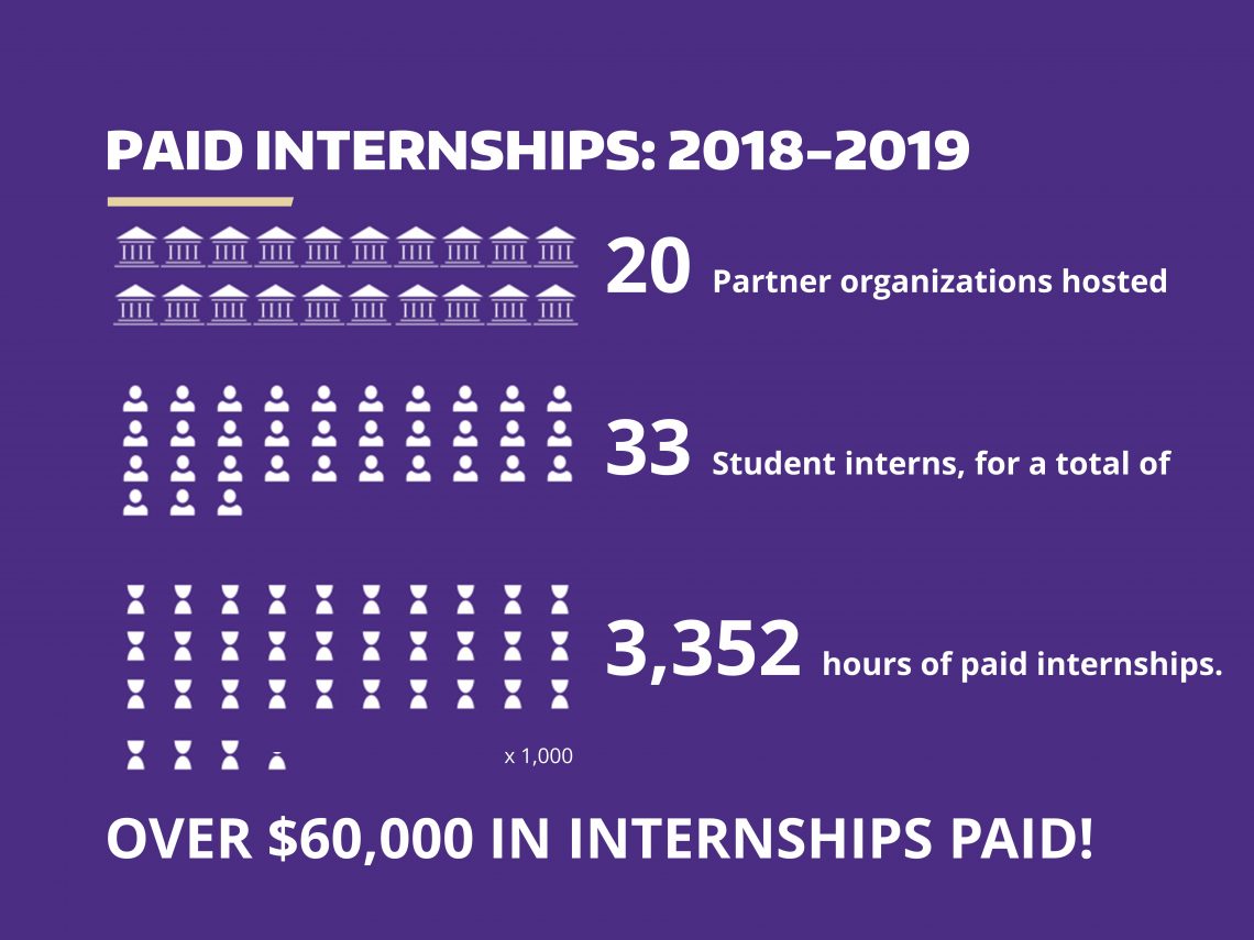 Paid Internship Pilot: Thank you for a great first year | Museology ...