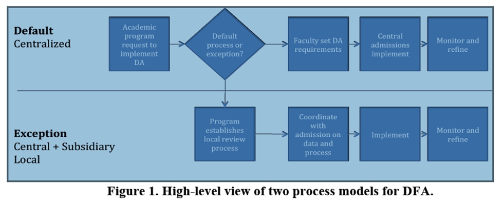 FAQ about DFA | Office of the Provost