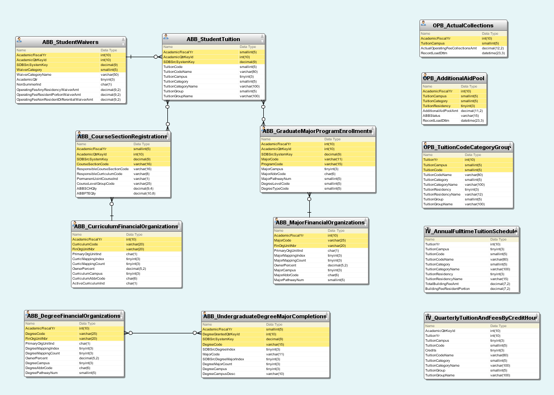 Data and tools for ABB tuition revenue and distribution calculations ...