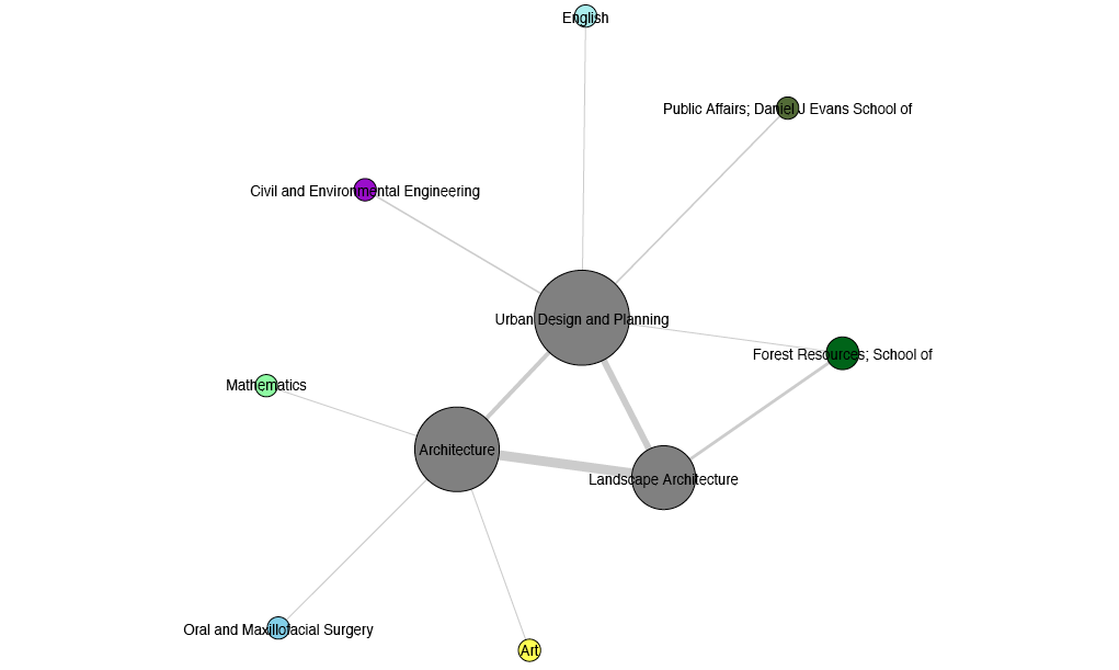 Collaboration Mapping | UW Strategic Planning
