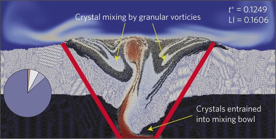 Simulating path of ‘magma mush’ inside an active volcano | UW News