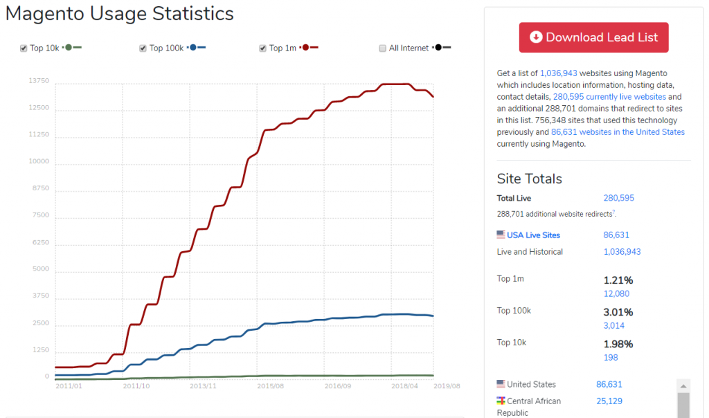 What is CMS? A Guide with Definition, Costs, and Top Options for 2020 ...