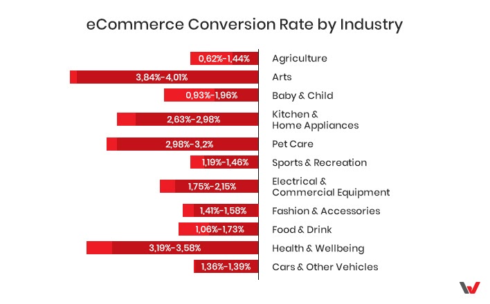The Guide on eCommerce Conversion Rate Optimization - WEB4PRO